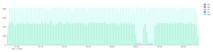 The truth behind Google Cloud egress traffic | DoiT