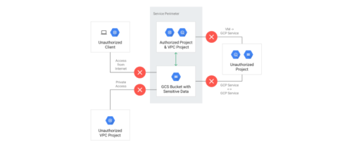 How to Structure Your Enterprise on Google Cloud Platform | DoiT