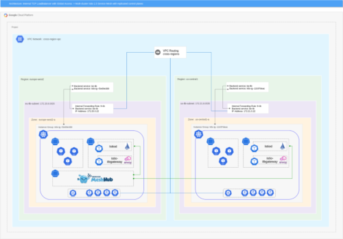 Multi-Cluster Istio 1.5 with Private GKE Clusters and Google Cloud Internal Load Balancer | DoiT