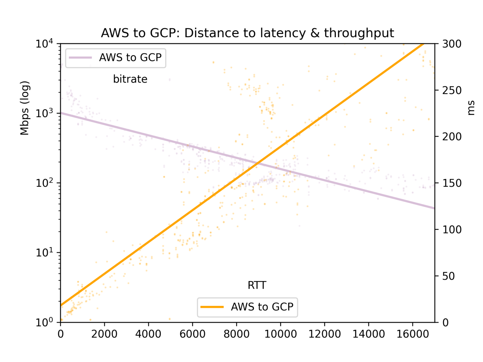 Throughput metrics across the clouds | DoiT