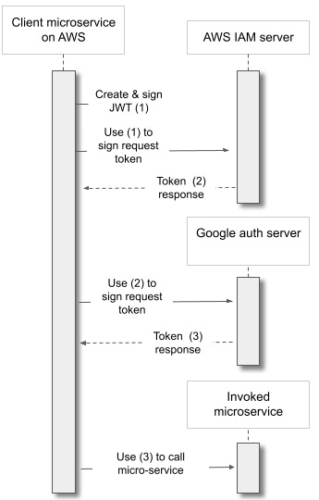 Authentication between microservices: Is it really that hard? | DoiT