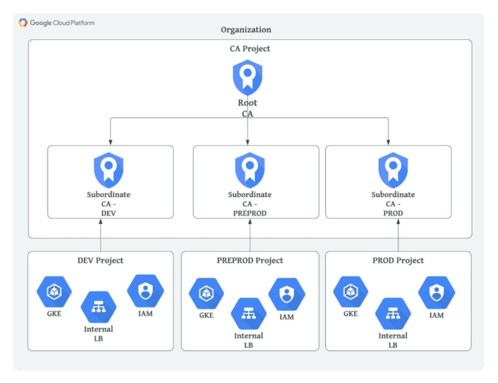 Design options for Google Cloud Certificate Authority Service | DoiT