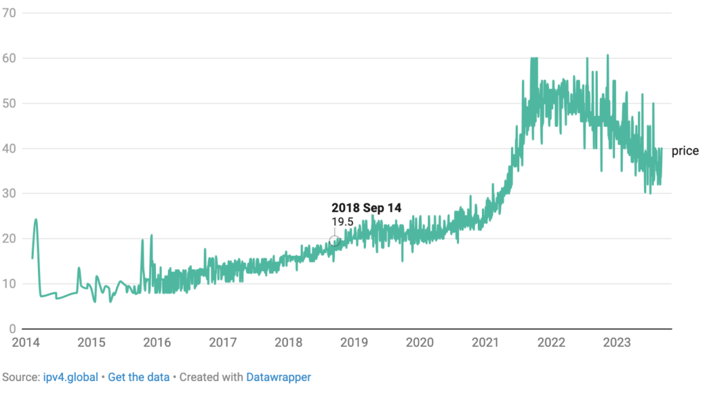 AWS Public IPv4 price increase — the complete guide | DoiT
