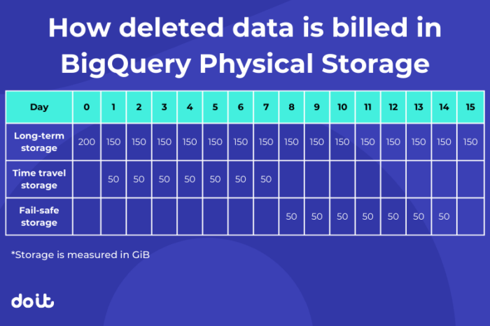 BigQuery time travel and fail-safe storage: Pitfalls and how to handle ...