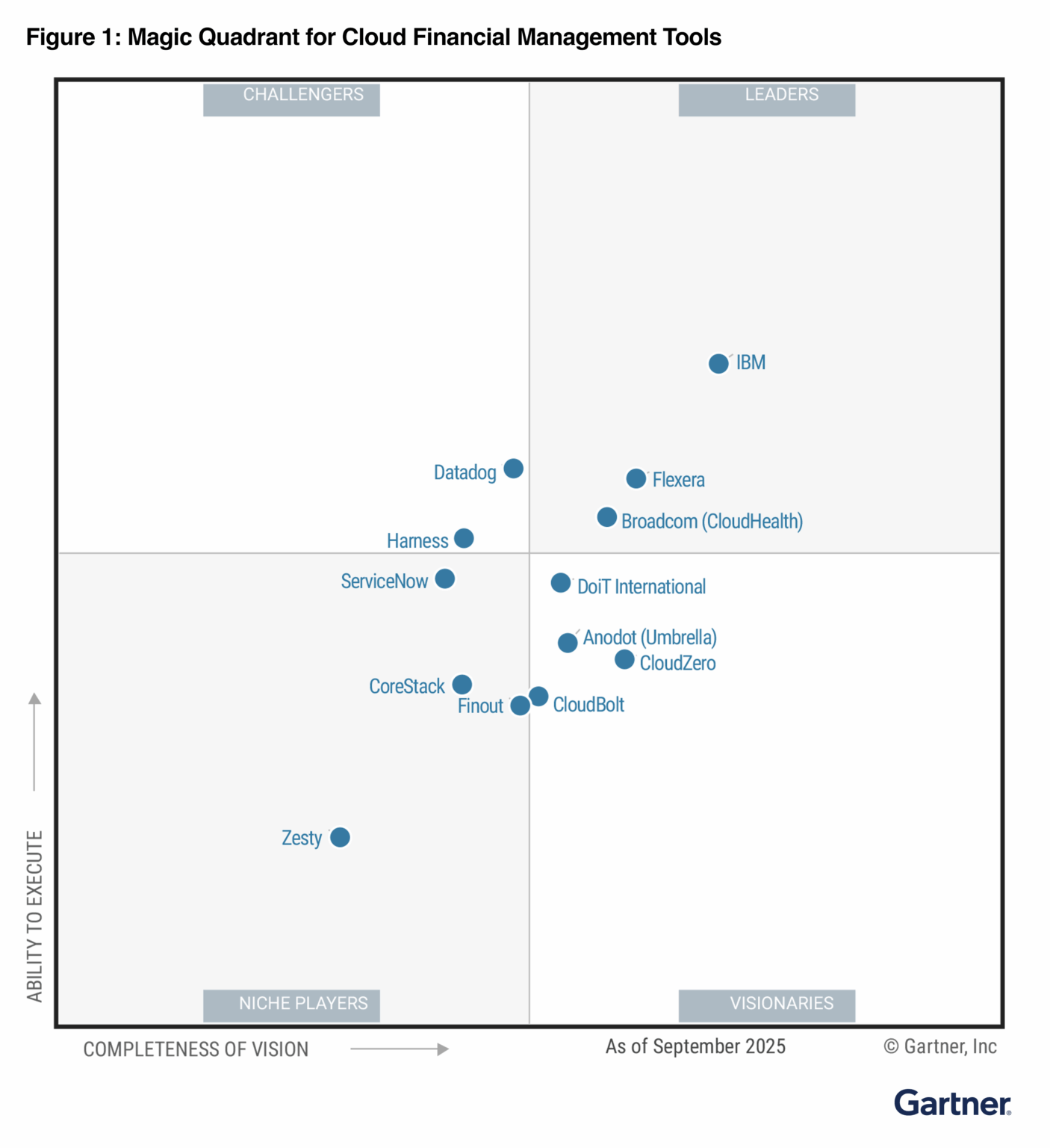 DoiT Named a Visionary in 2025 Gartner® Magic Quadrant™ for Cloud Financial Management and ...